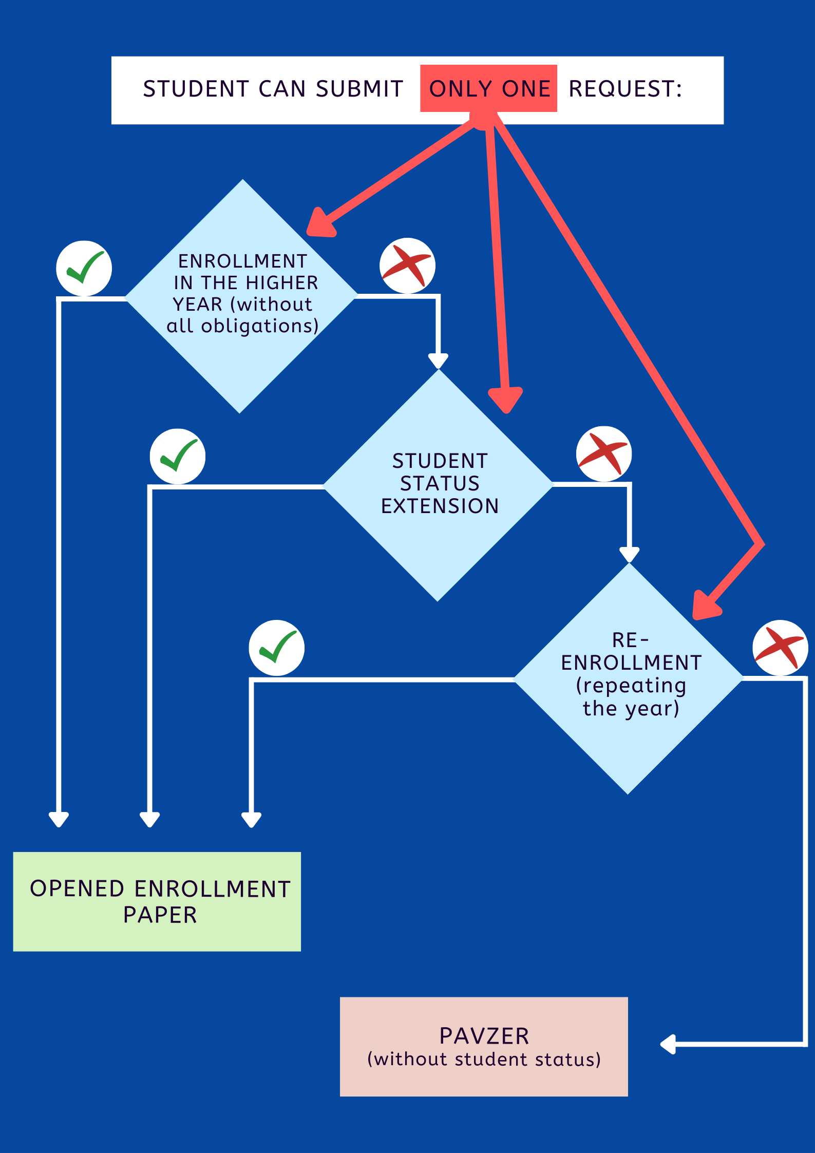 Enrollment - Famnit students - UP FAMNIT